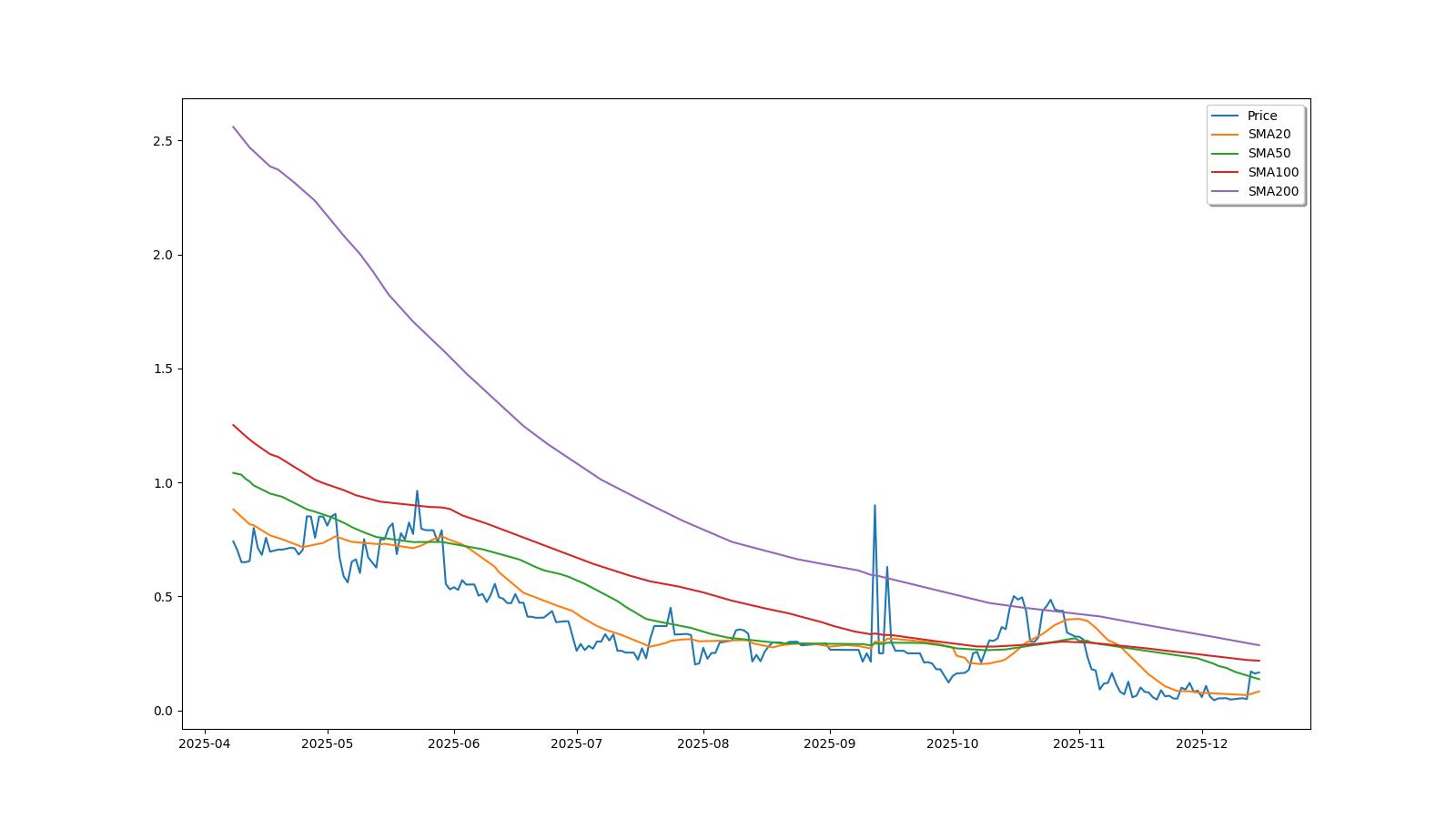 Grimace Simple Moving Averages