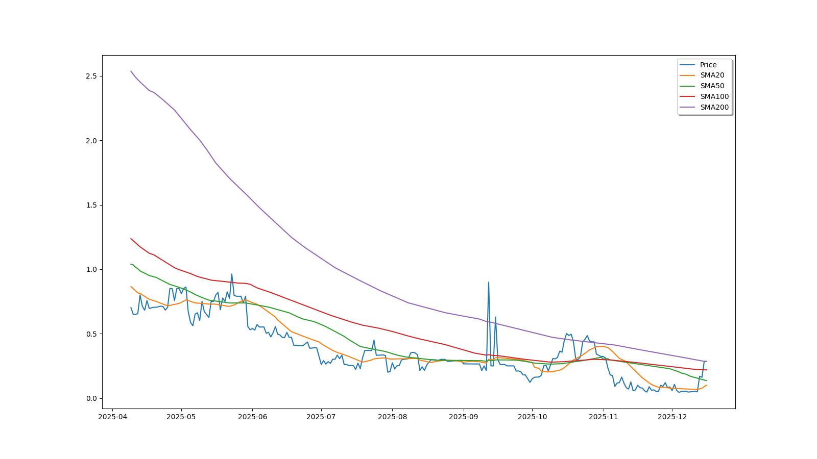 Grimace Simple Moving Averages