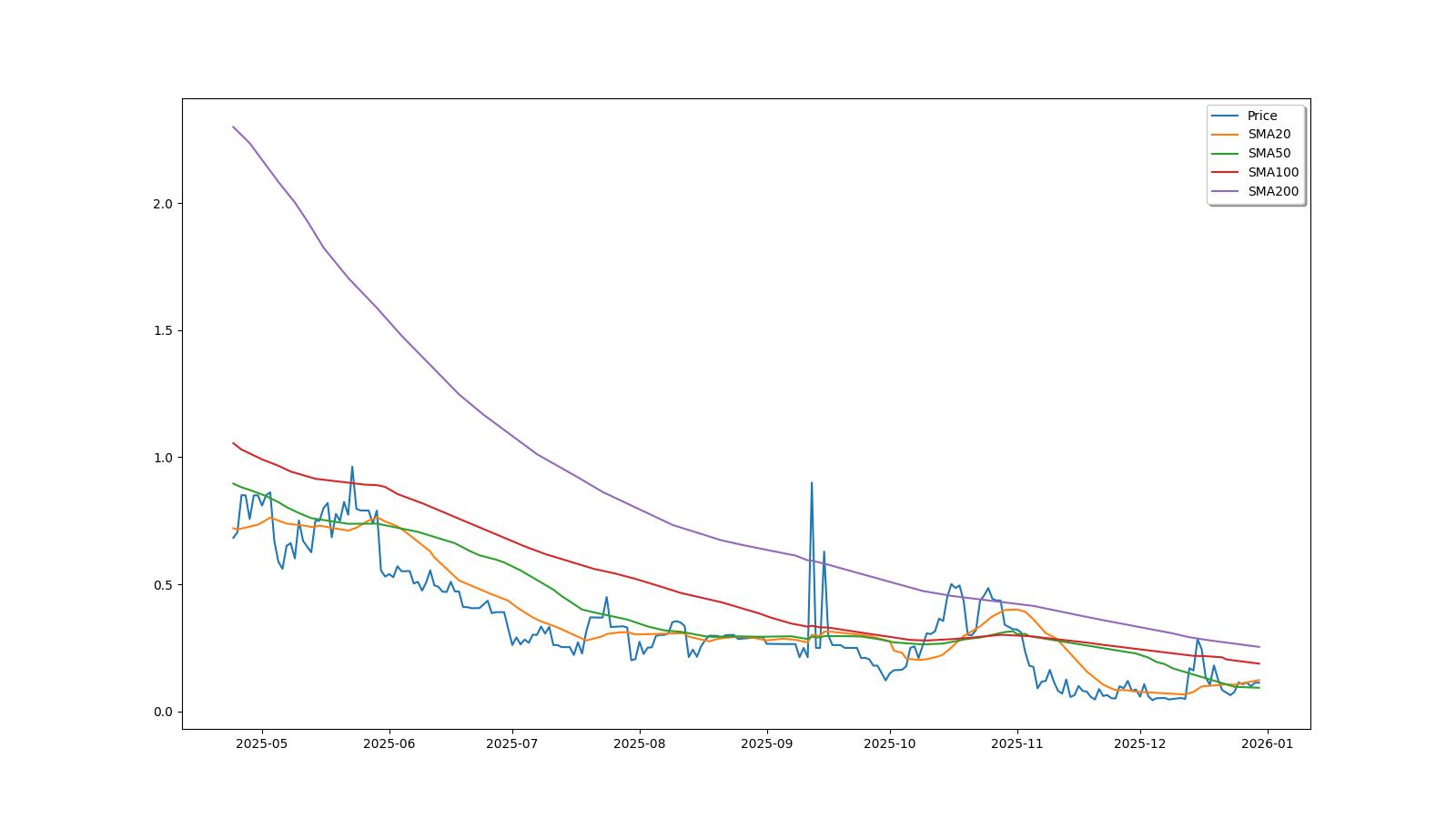 Grimace Simple Moving Averages