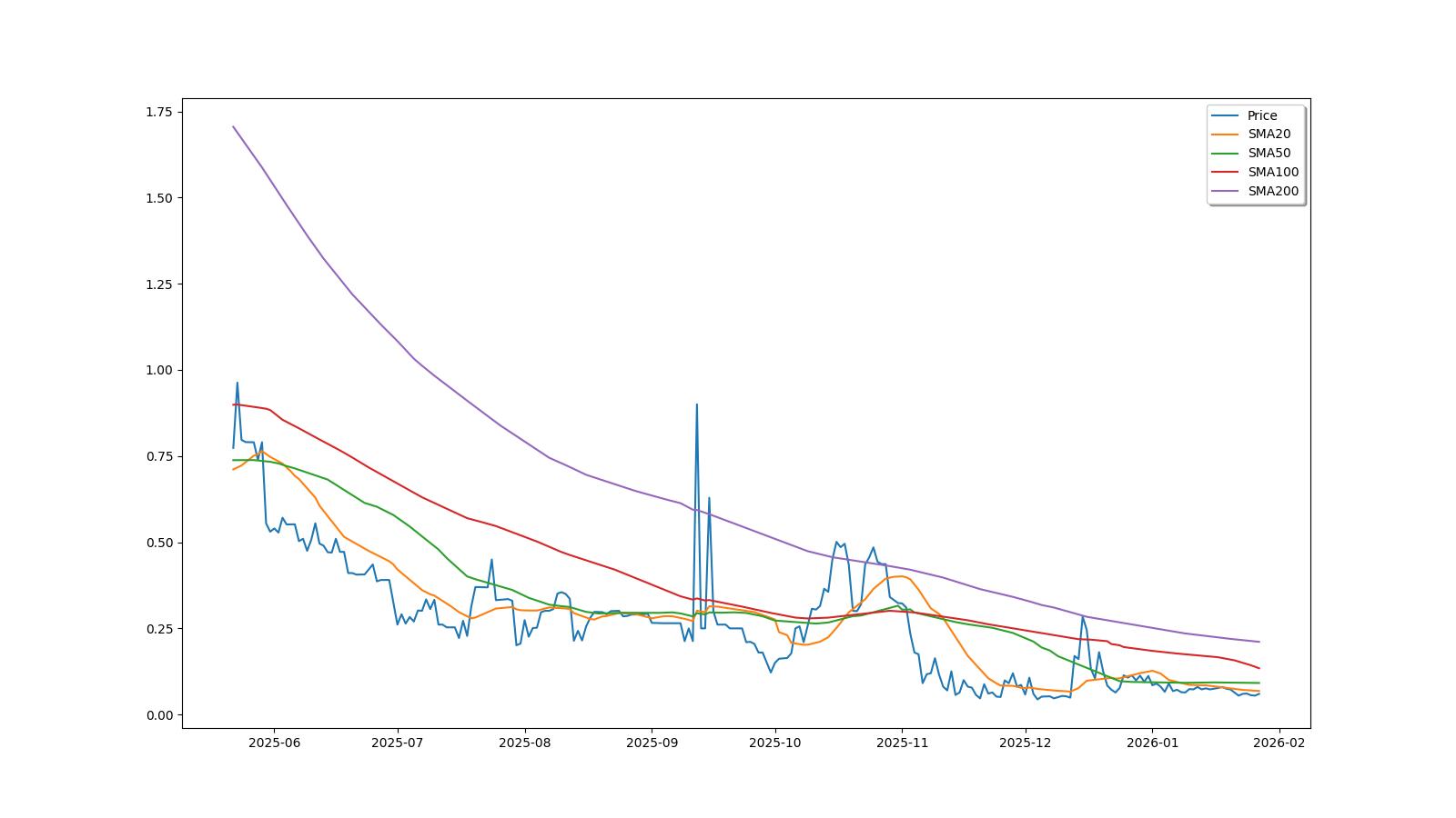 Grimace Simple Moving Averages