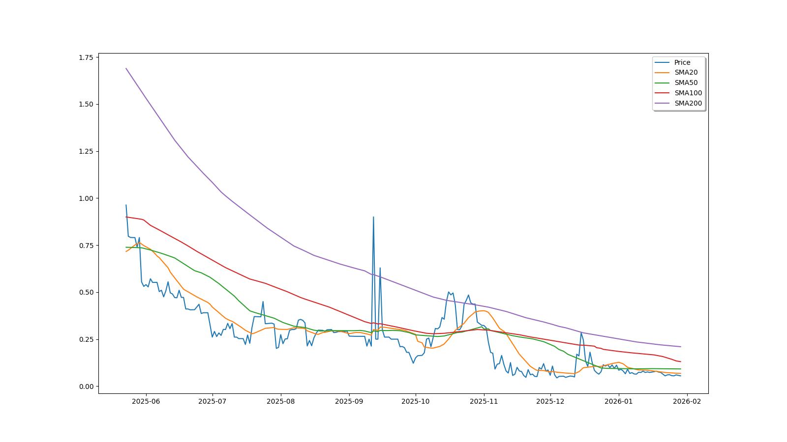 Grimace Simple Moving Averages
