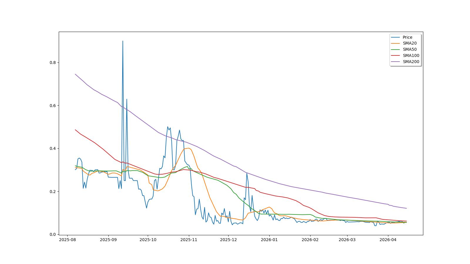 Grimace Simple Moving Averages