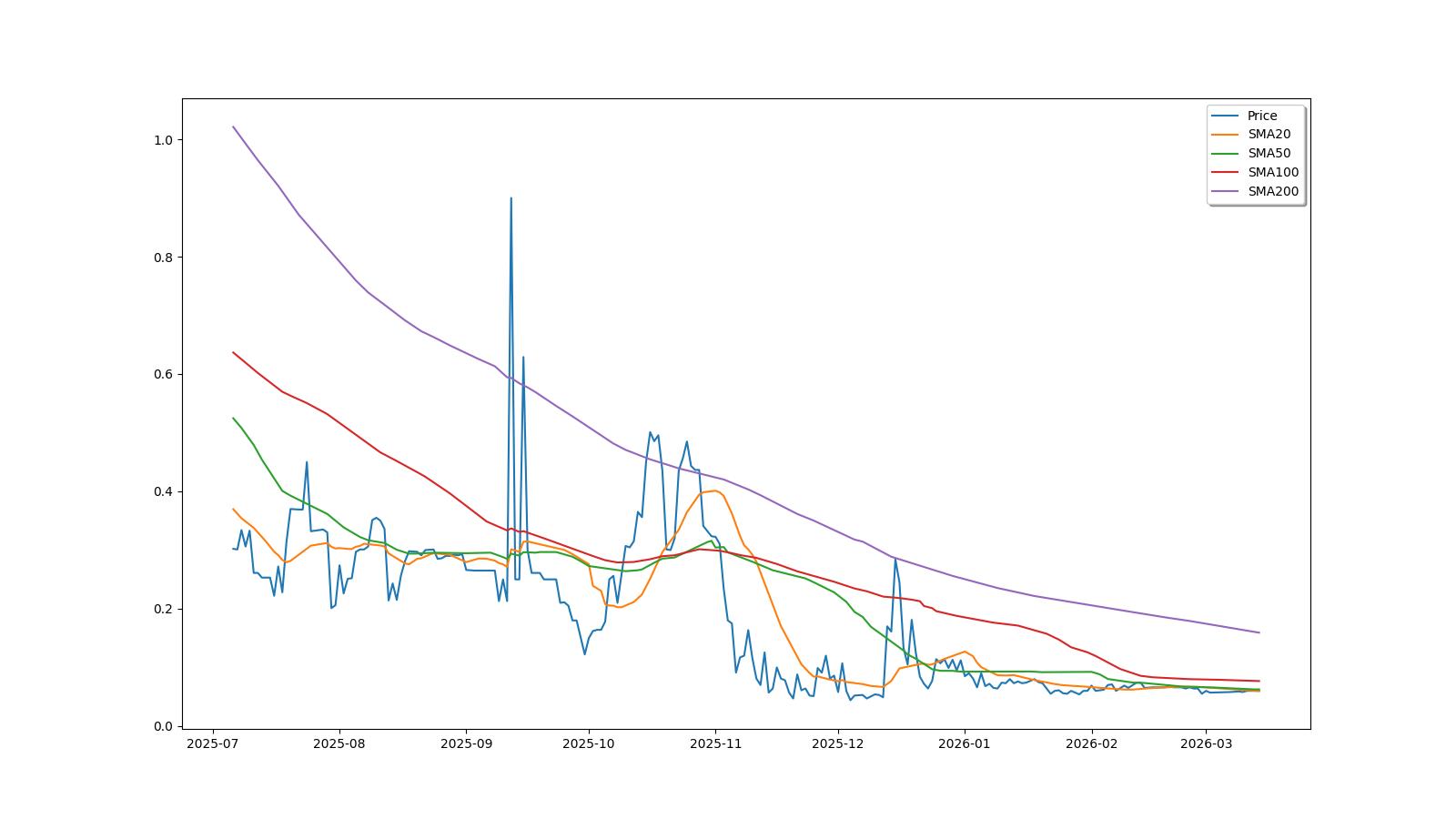 Grimace Simple Moving Averages