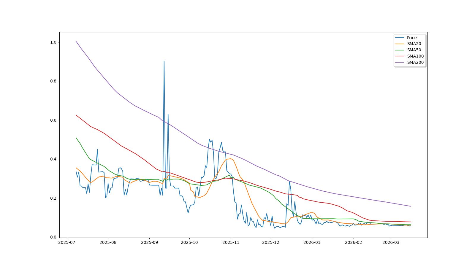 Grimace Simple Moving Averages