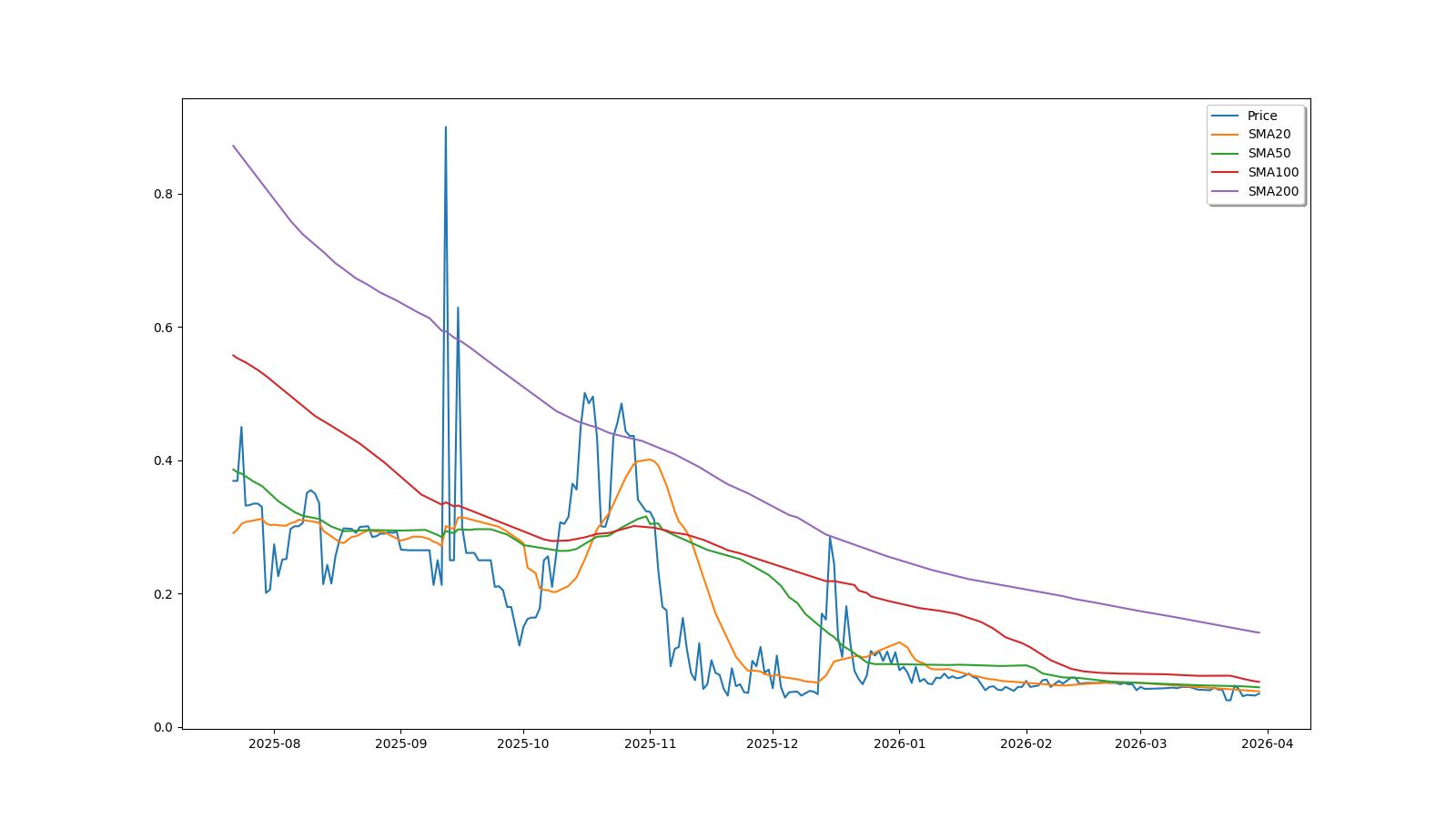 Grimace Simple Moving Averages