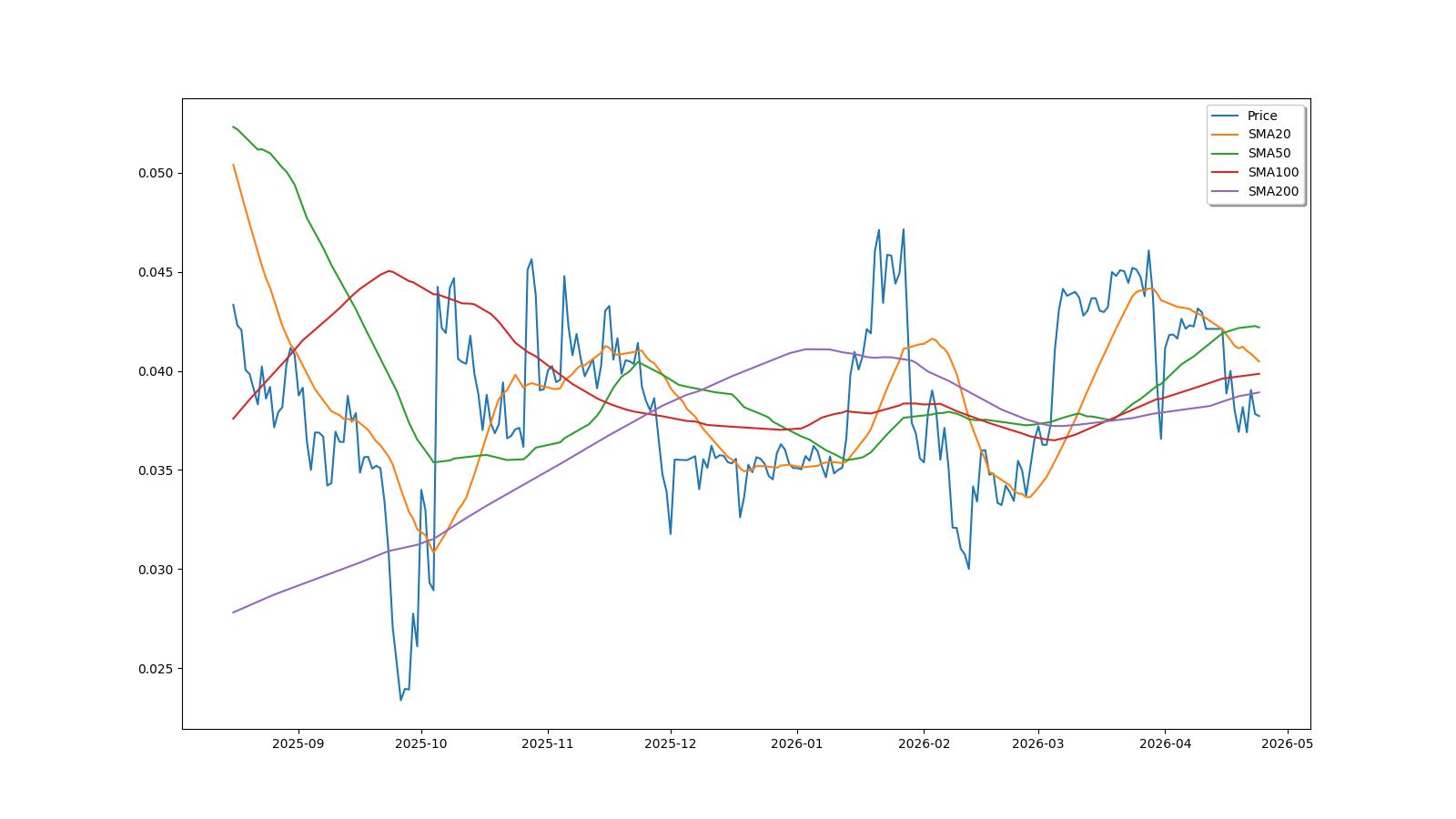 Grin Simple Moving Averages