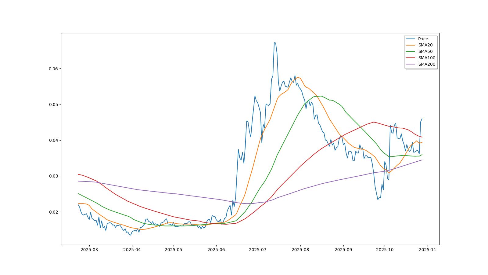 Grin Simple Moving Averages