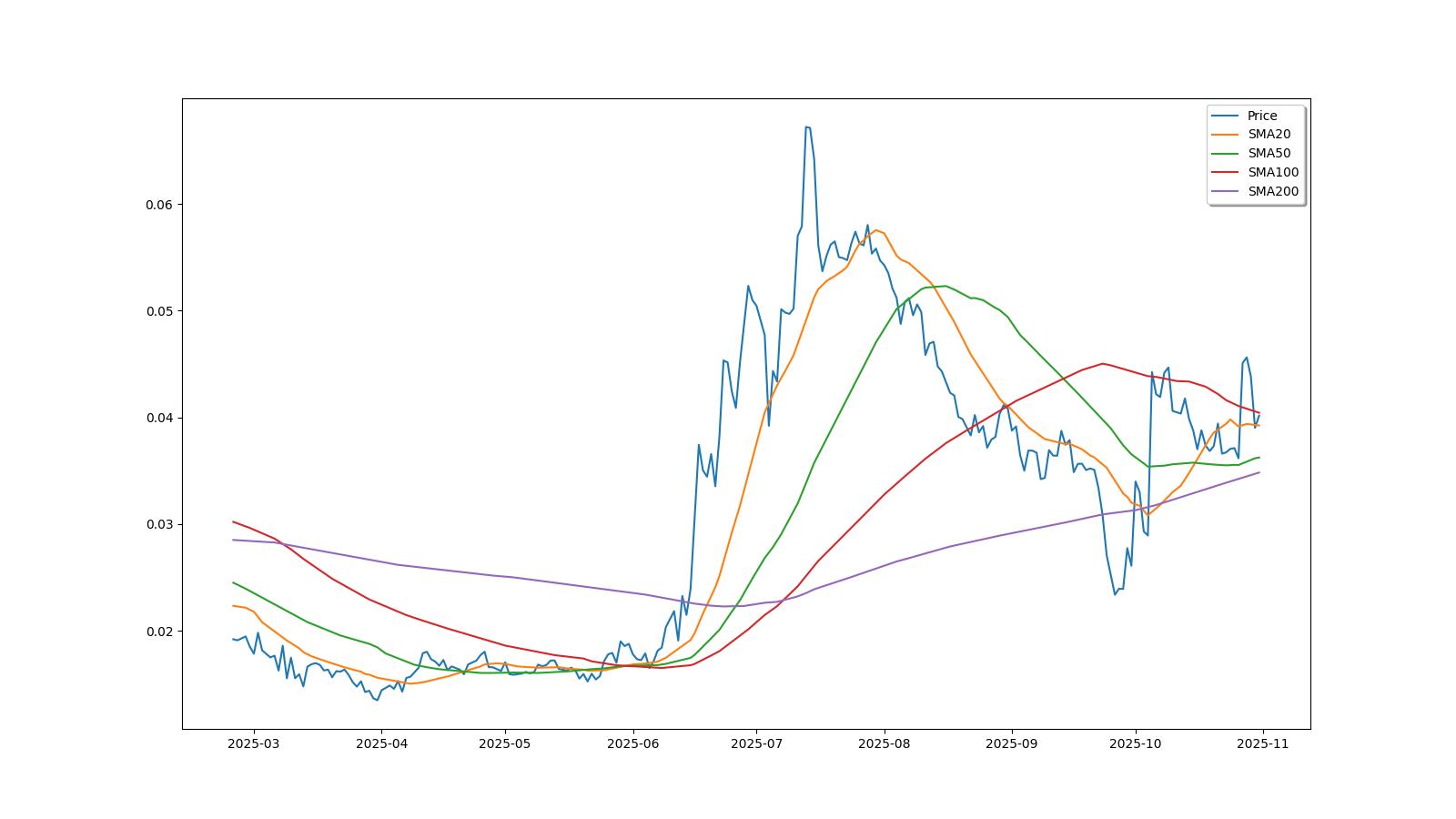 グリン Simple Moving Averages