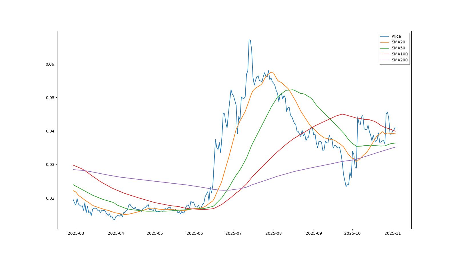 Grin Simple Moving Averages