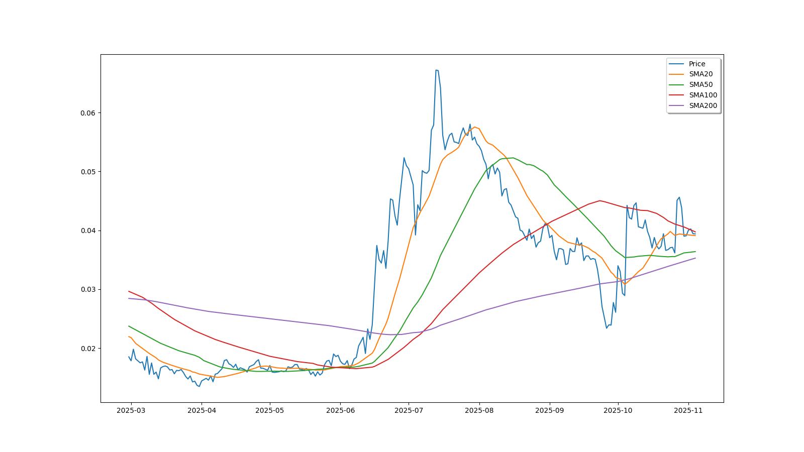 Grin Simple Moving Averages