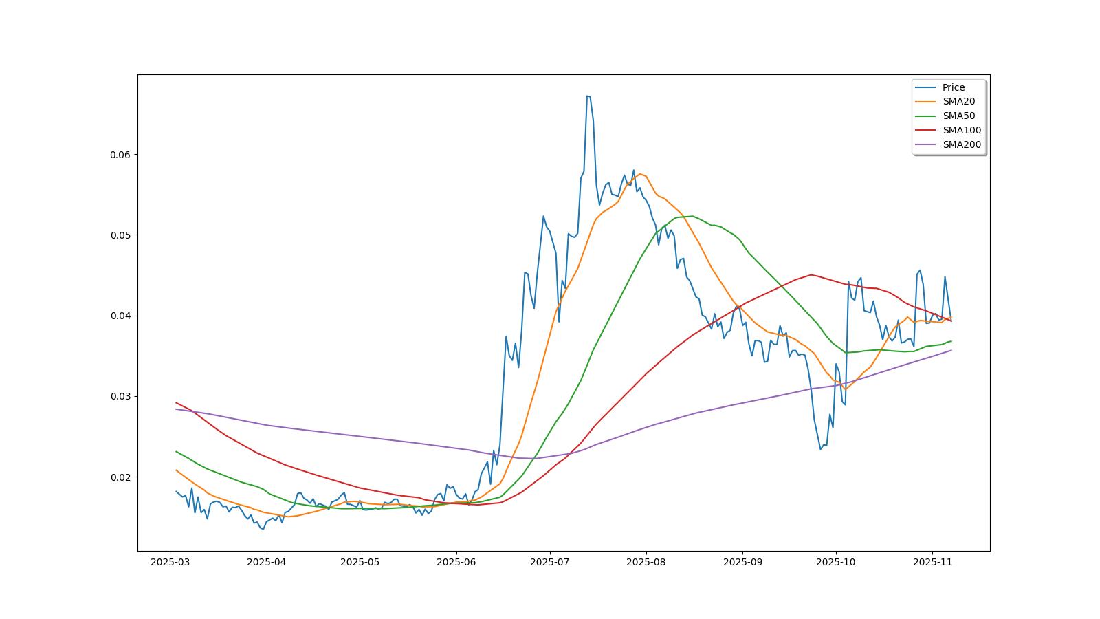 Grin Simple Moving Averages