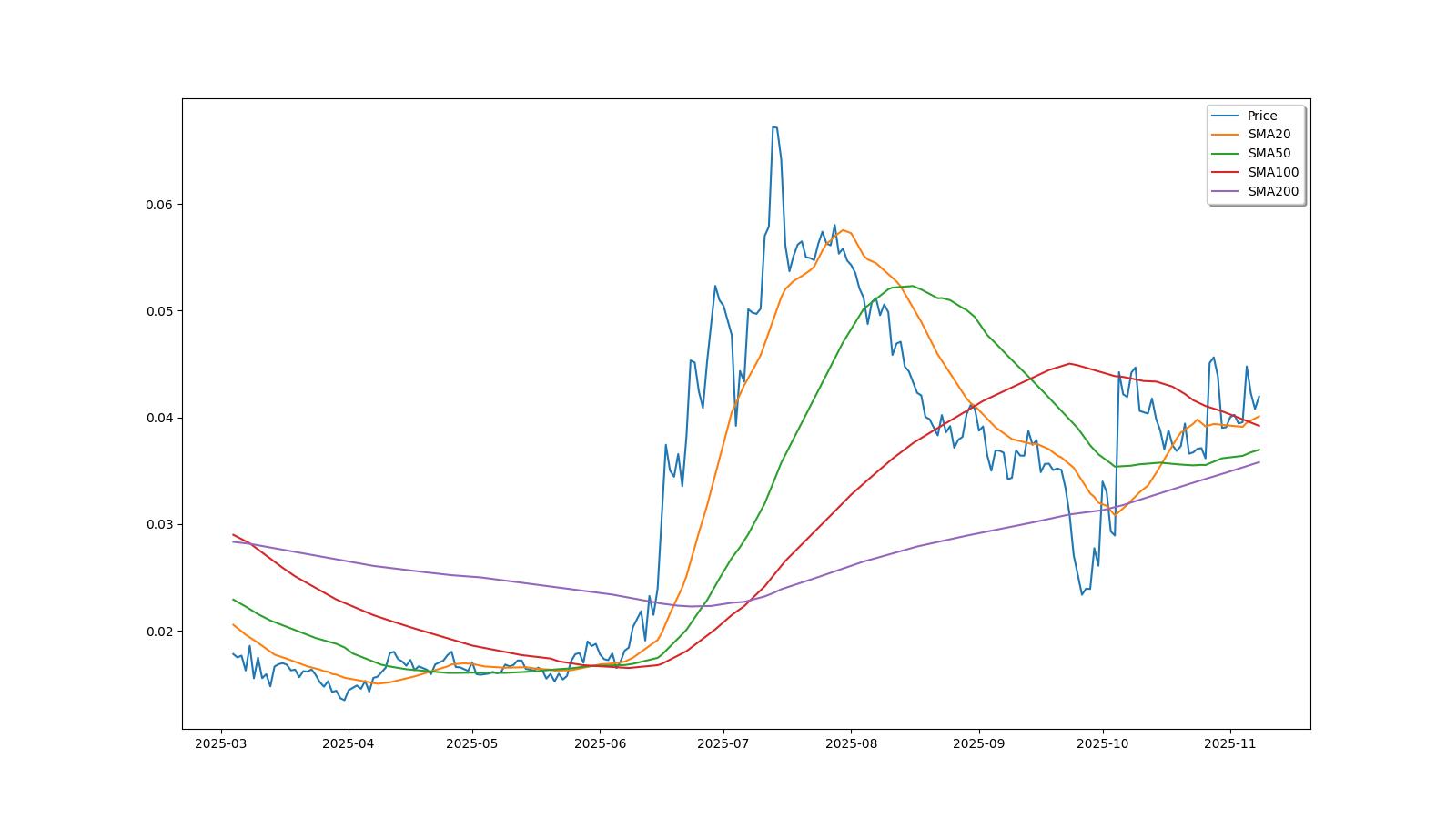 Grin Simple Moving Averages