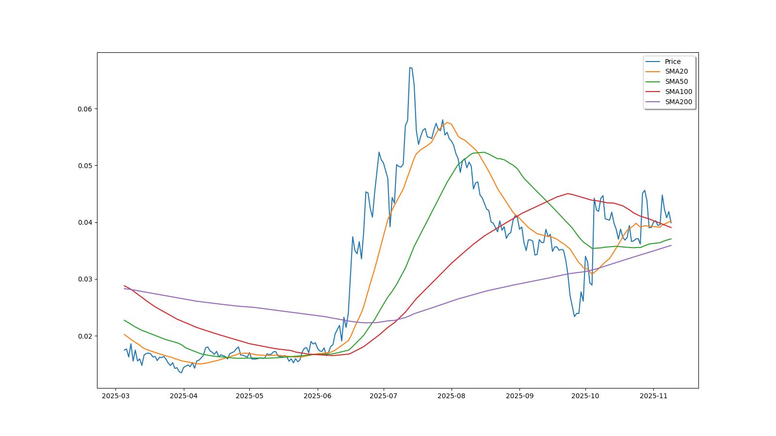 Grin Simple Moving Averages