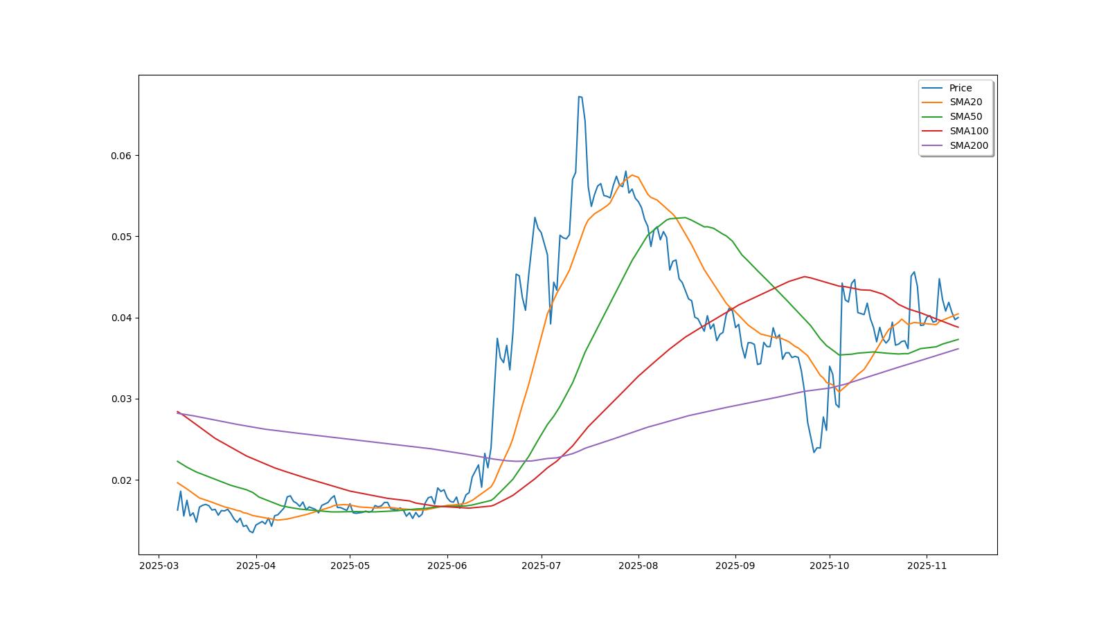 Grin Simple Moving Averages