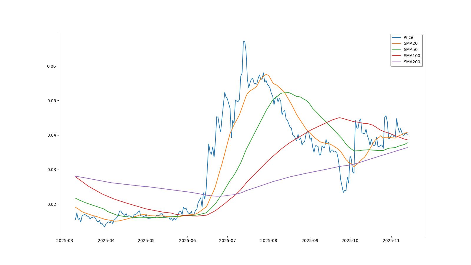 グリン Simple Moving Averages