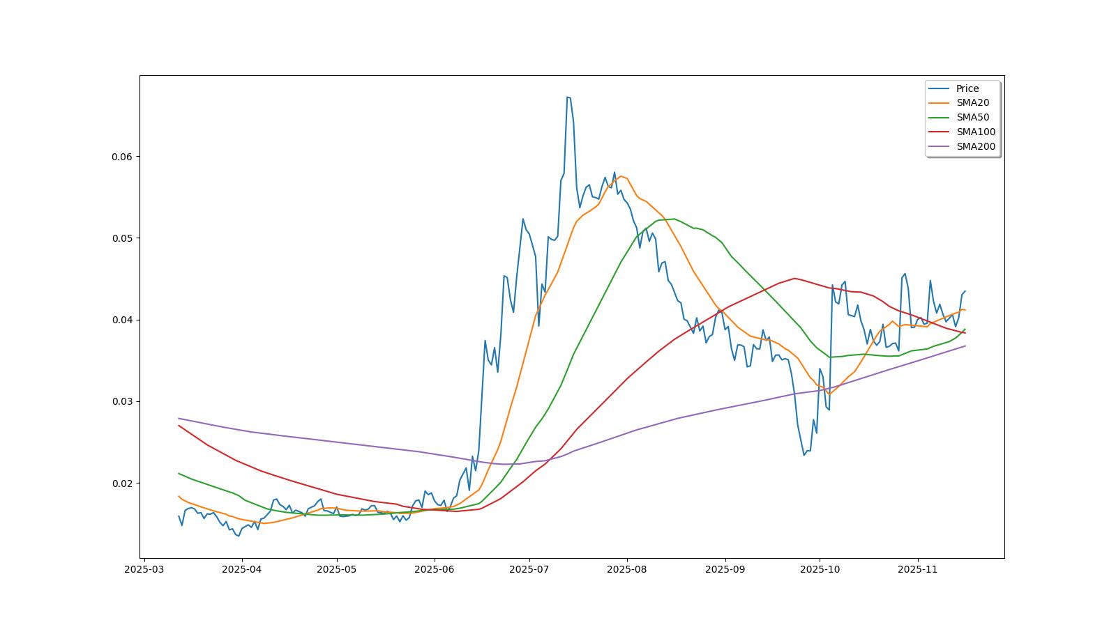 Grin Simple Moving Averages