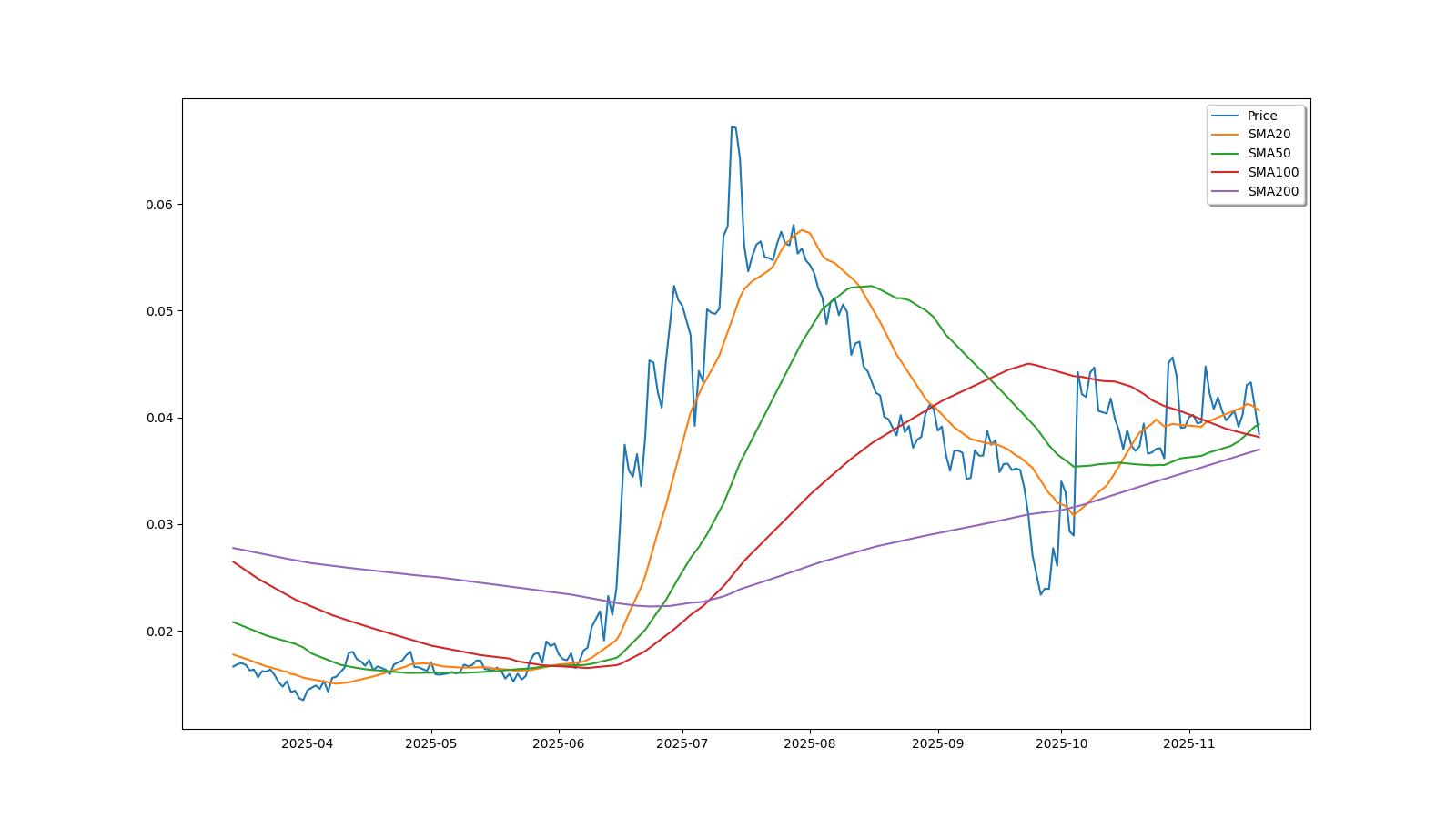 Grin Simple Moving Averages