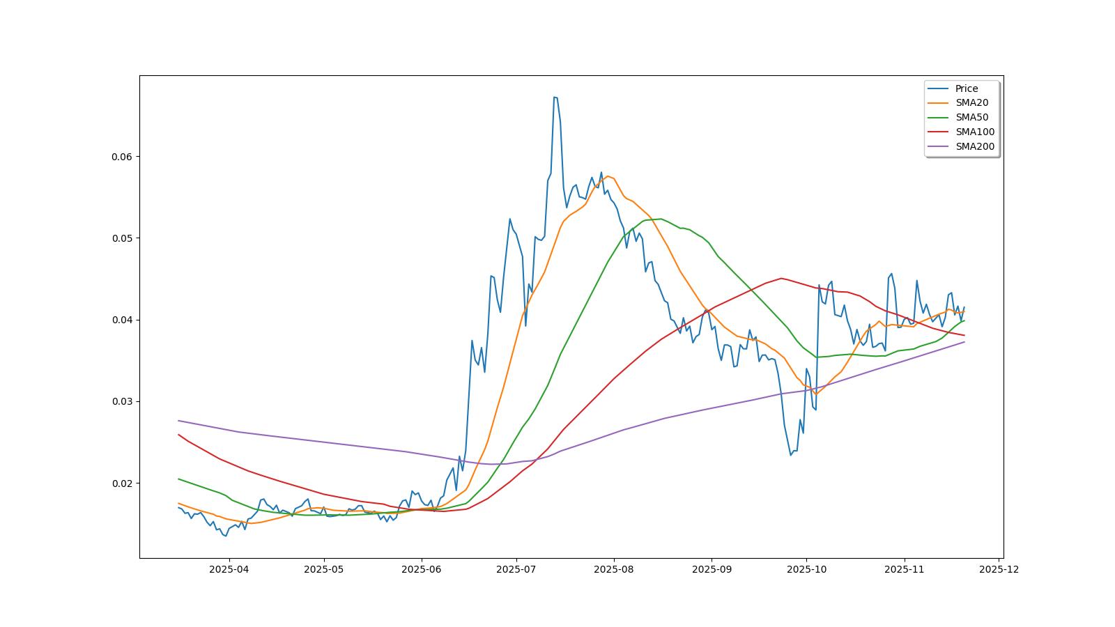 グリン Simple Moving Averages