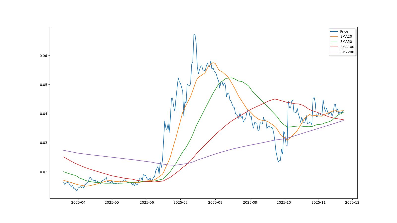 Grin Simple Moving Averages