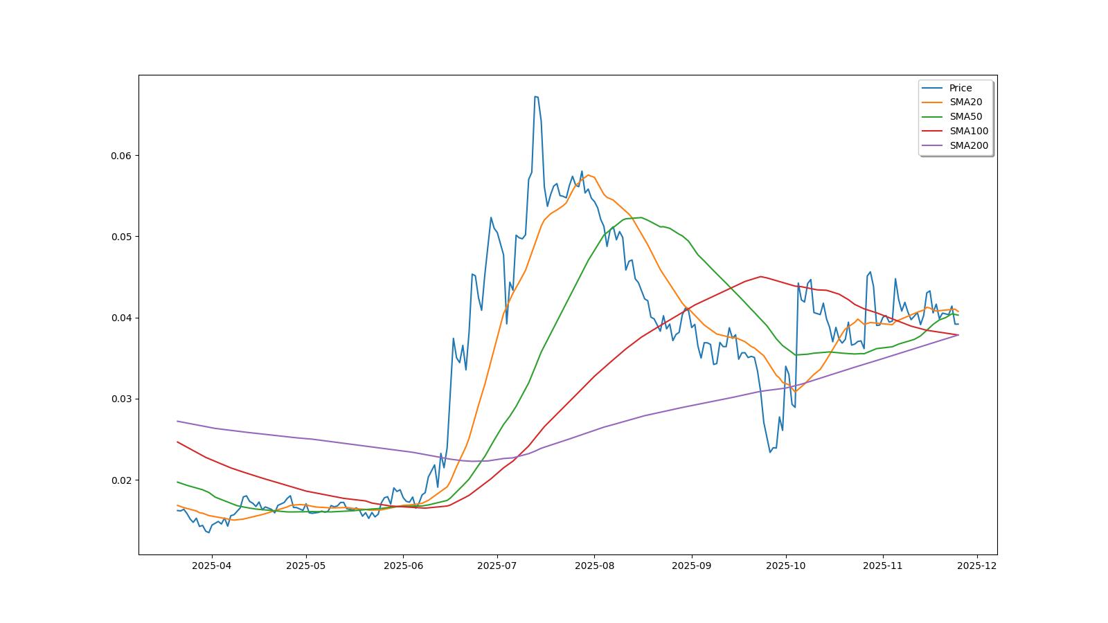 Grin Simple Moving Averages