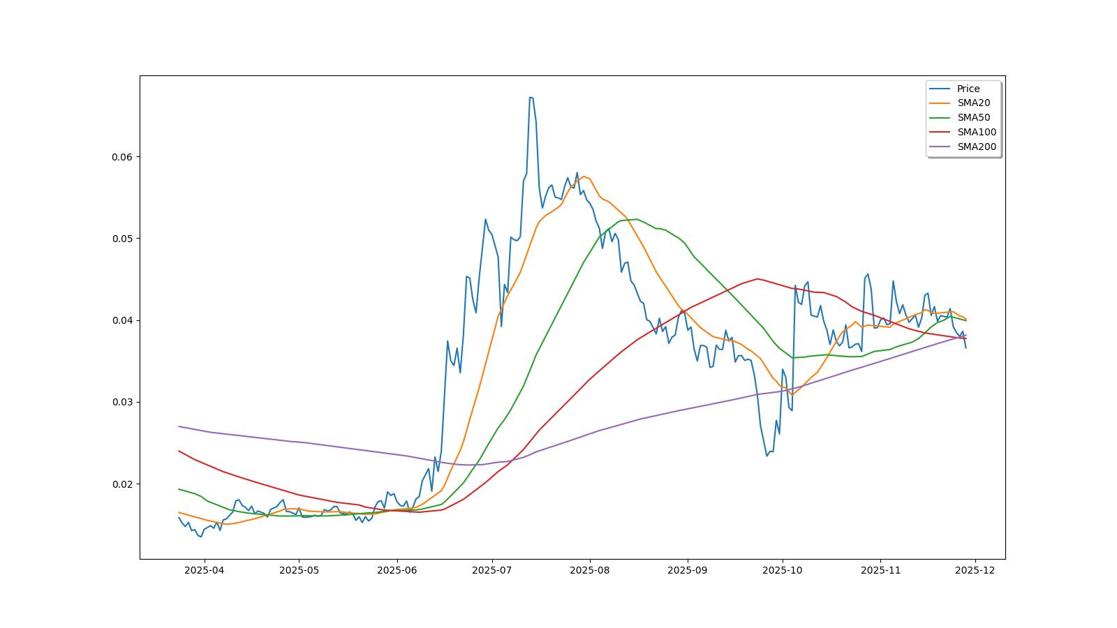 Grin Simple Moving Averages