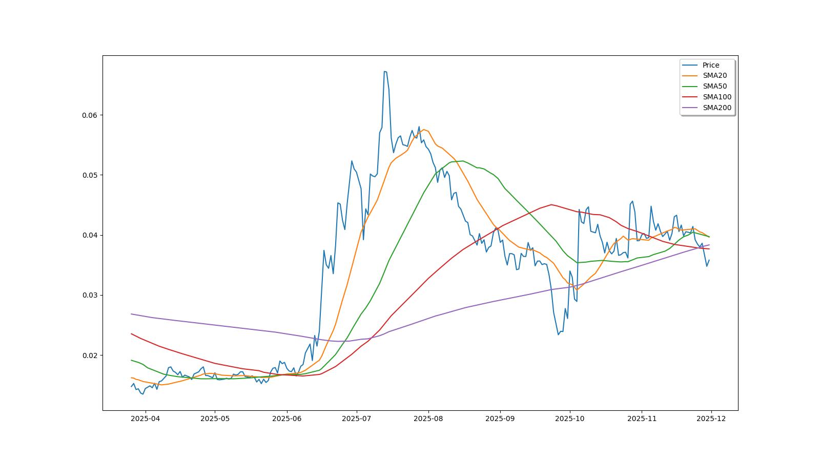 Grin Simple Moving Averages