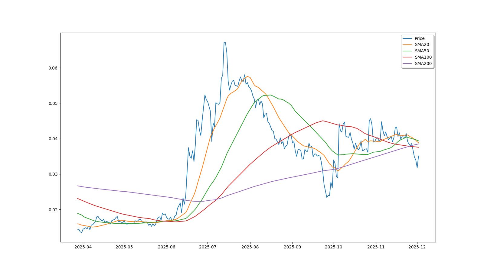 Grin Simple Moving Averages
