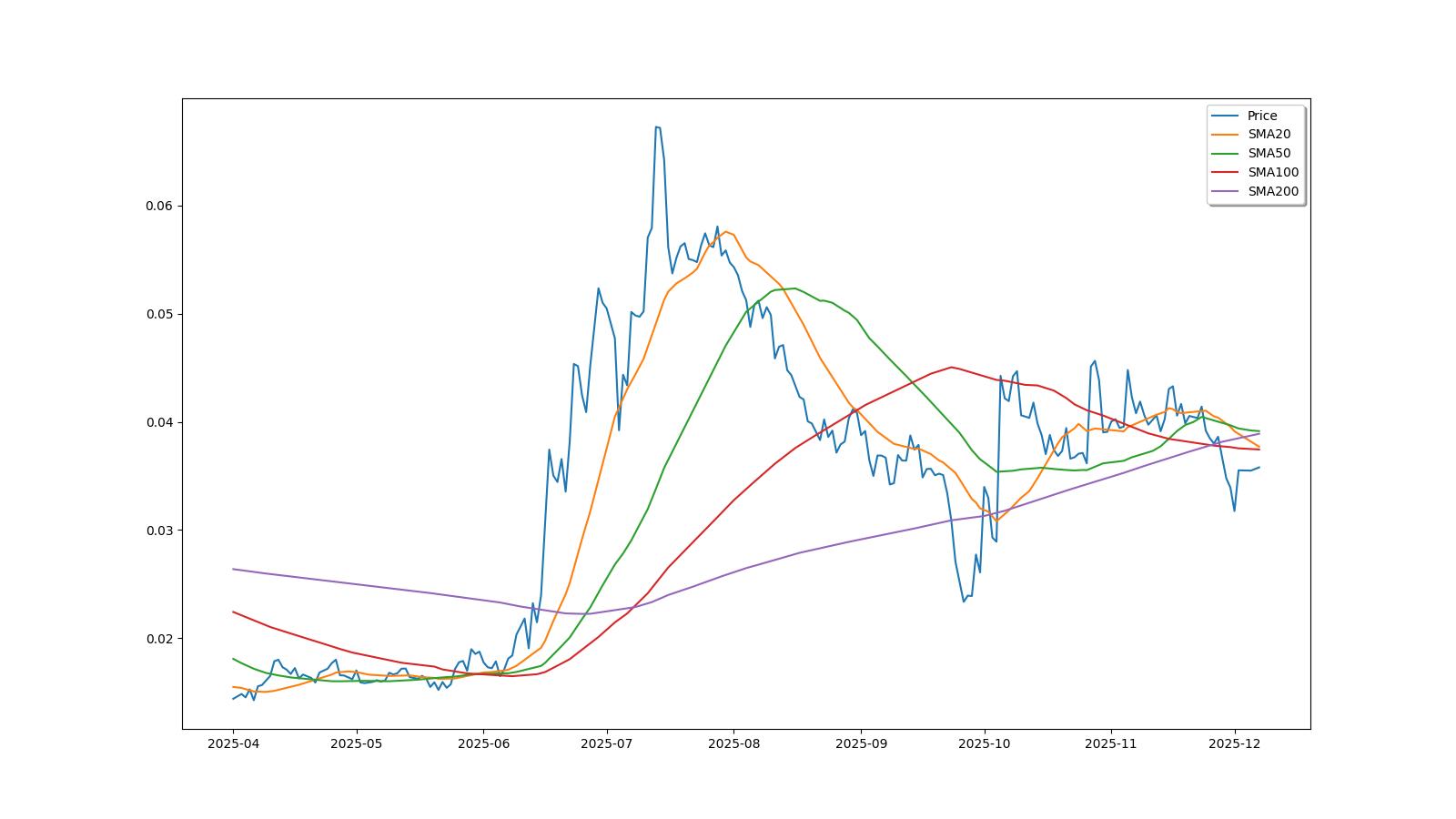 古灵币 Simple Moving Averages