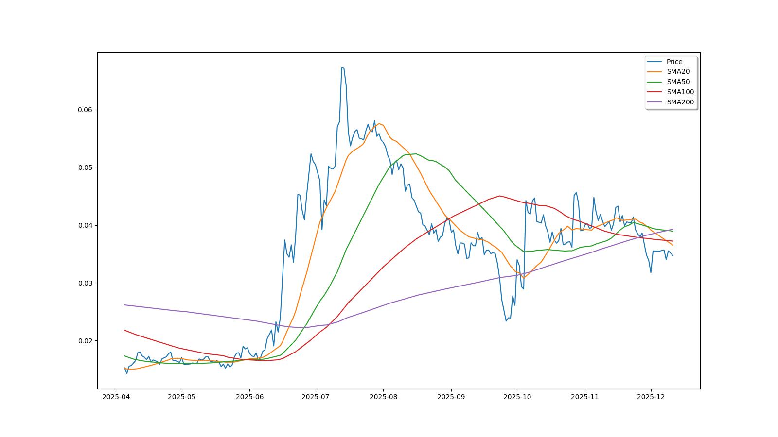 Grin Simple Moving Averages