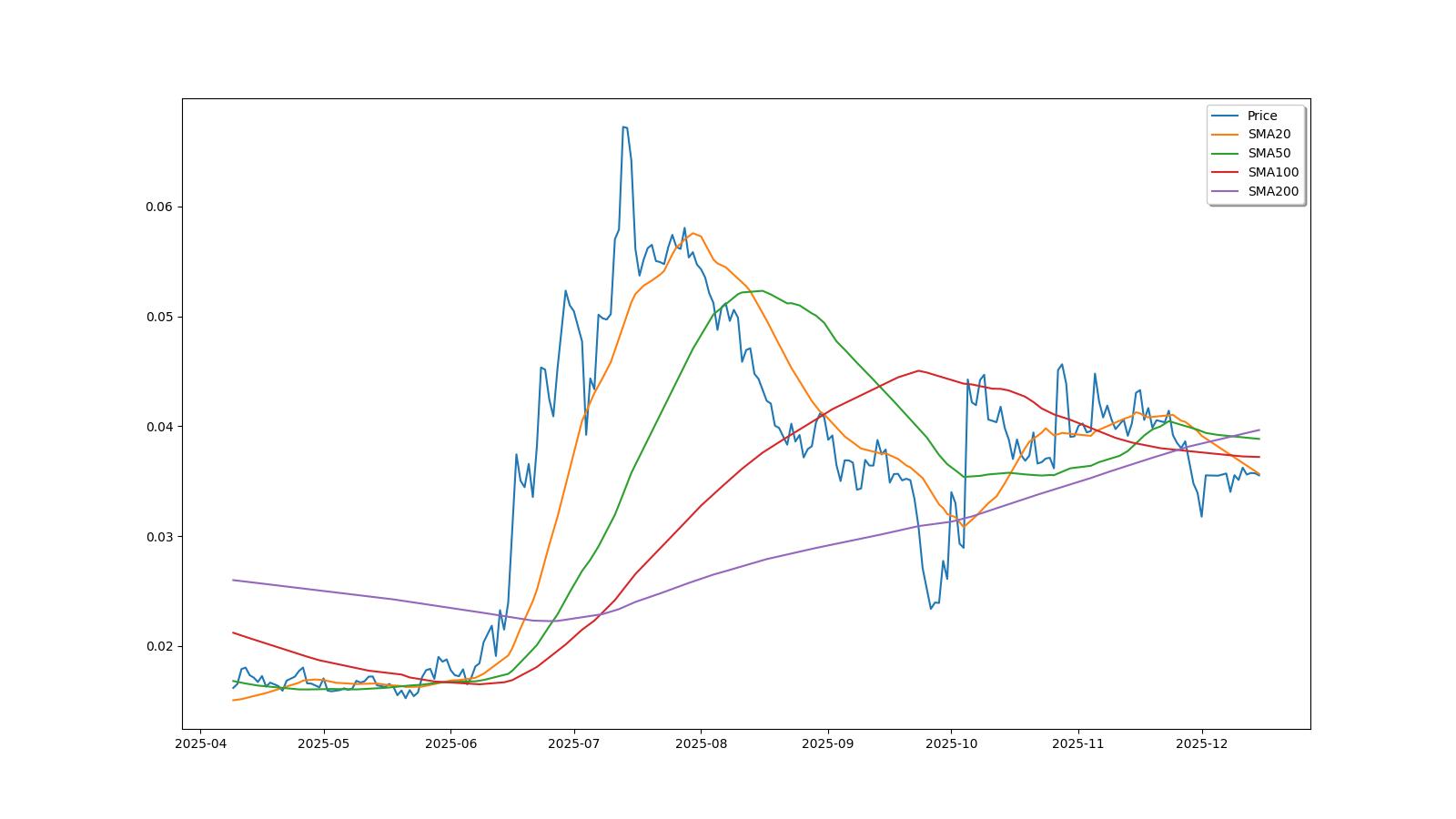 Grin Simple Moving Averages