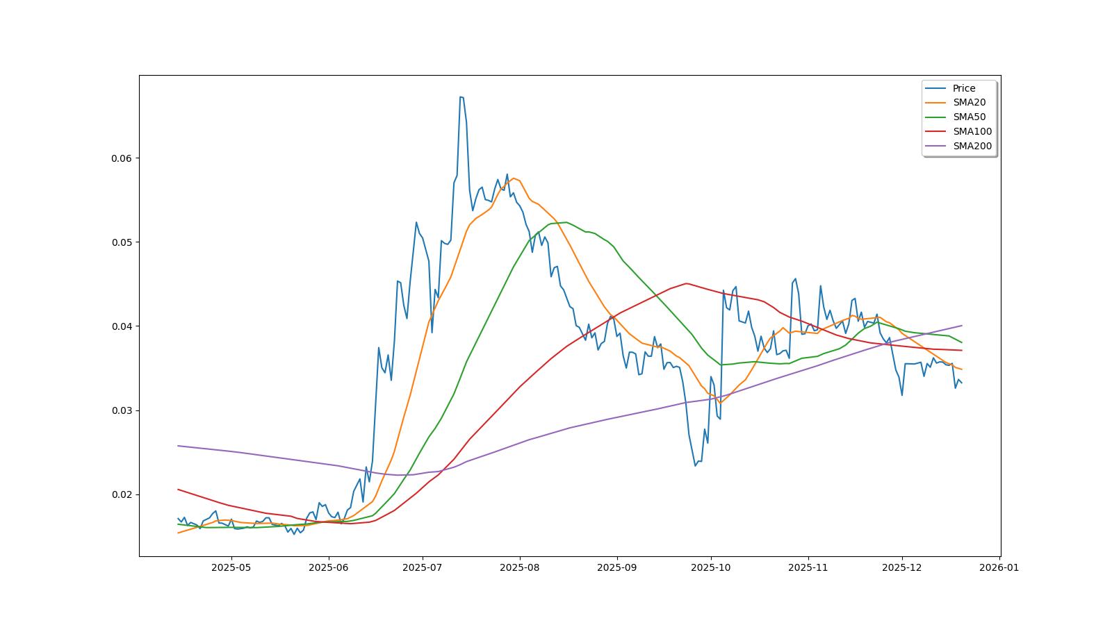 Grin Simple Moving Averages