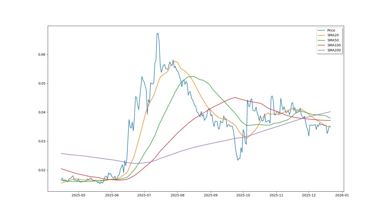 古灵币 Simple Moving Averages
