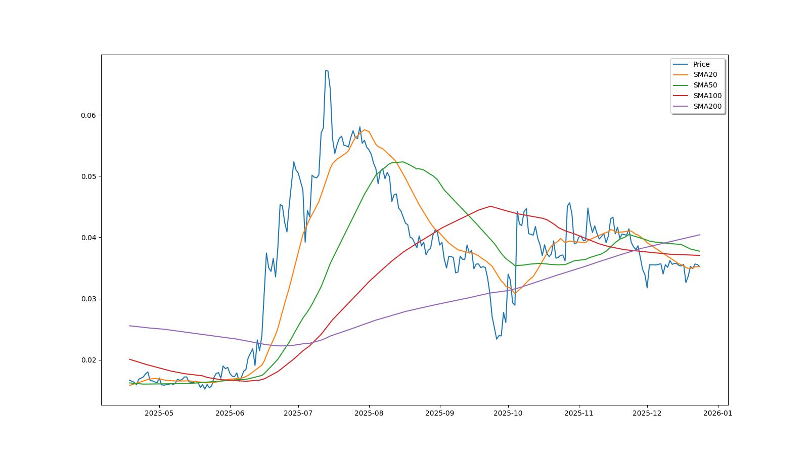Grin Simple Moving Averages