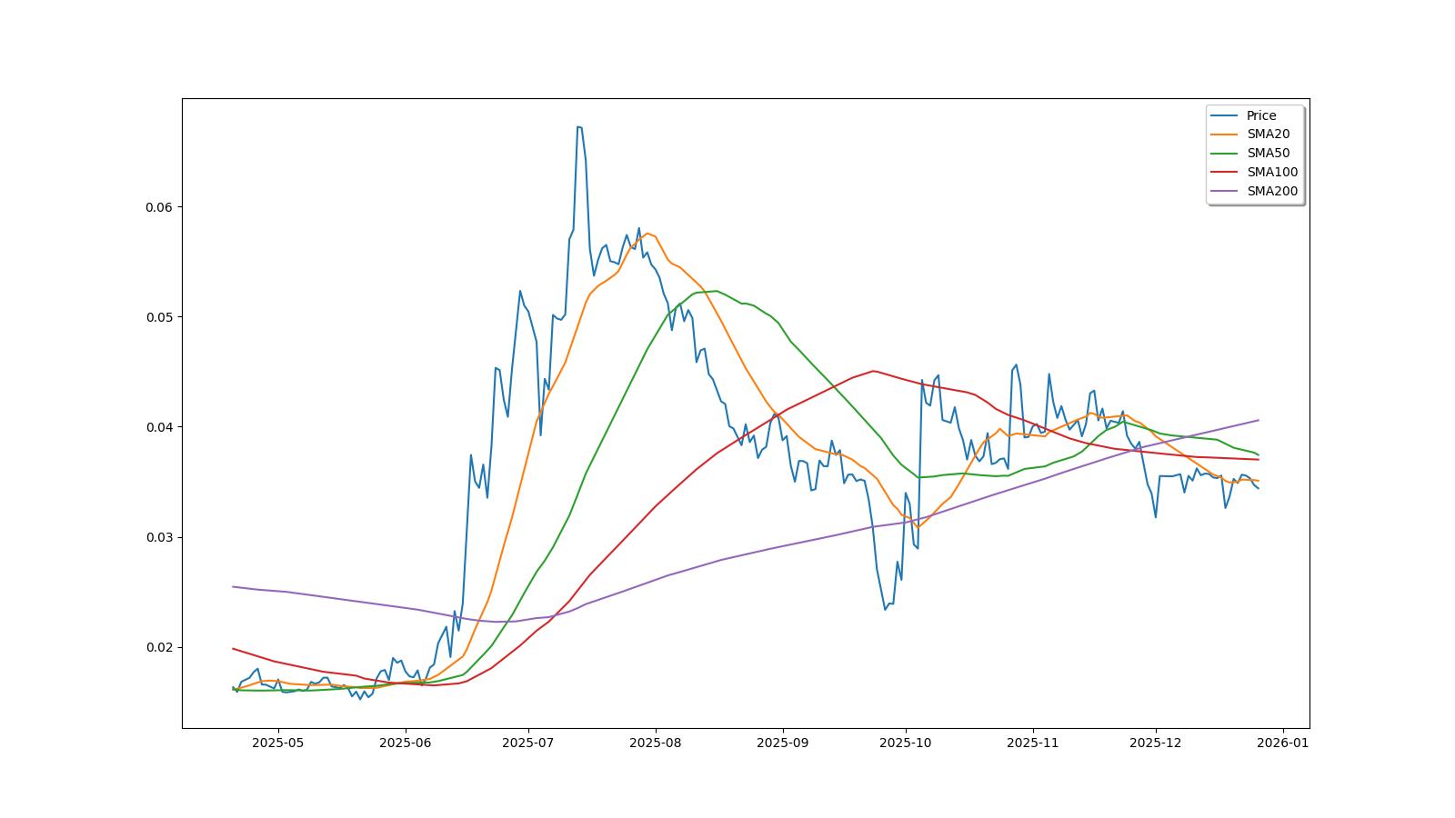 Grin Simple Moving Averages