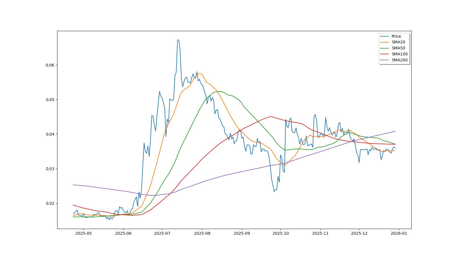 Grin Simple Moving Averages