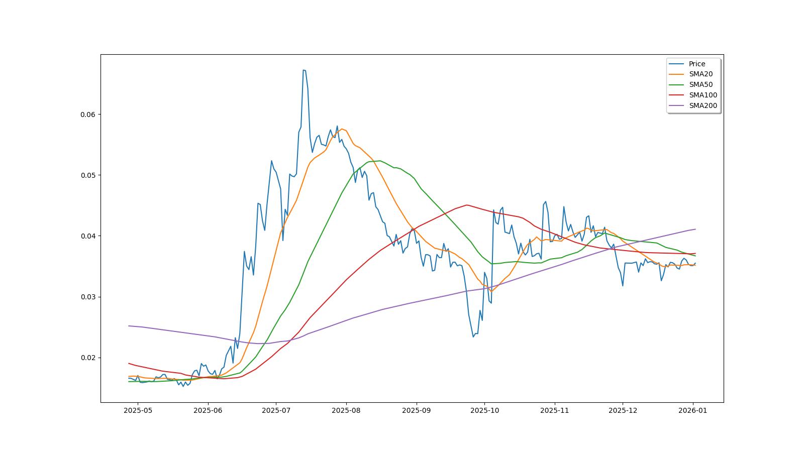 Grin Simple Moving Averages