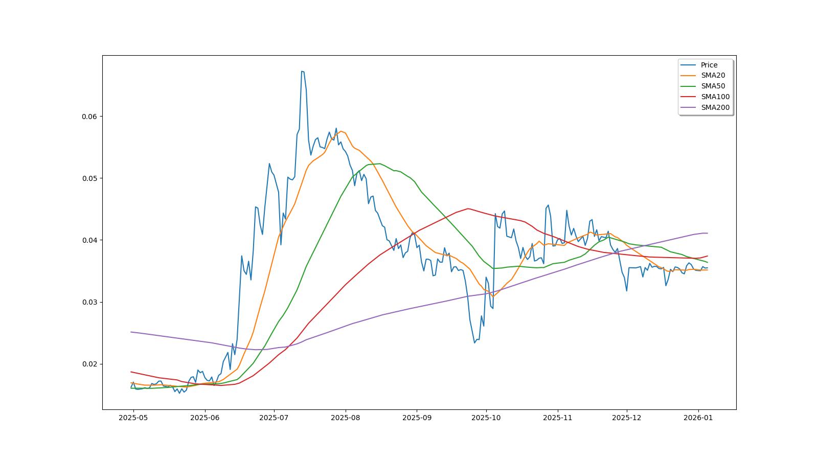 Grin Simple Moving Averages