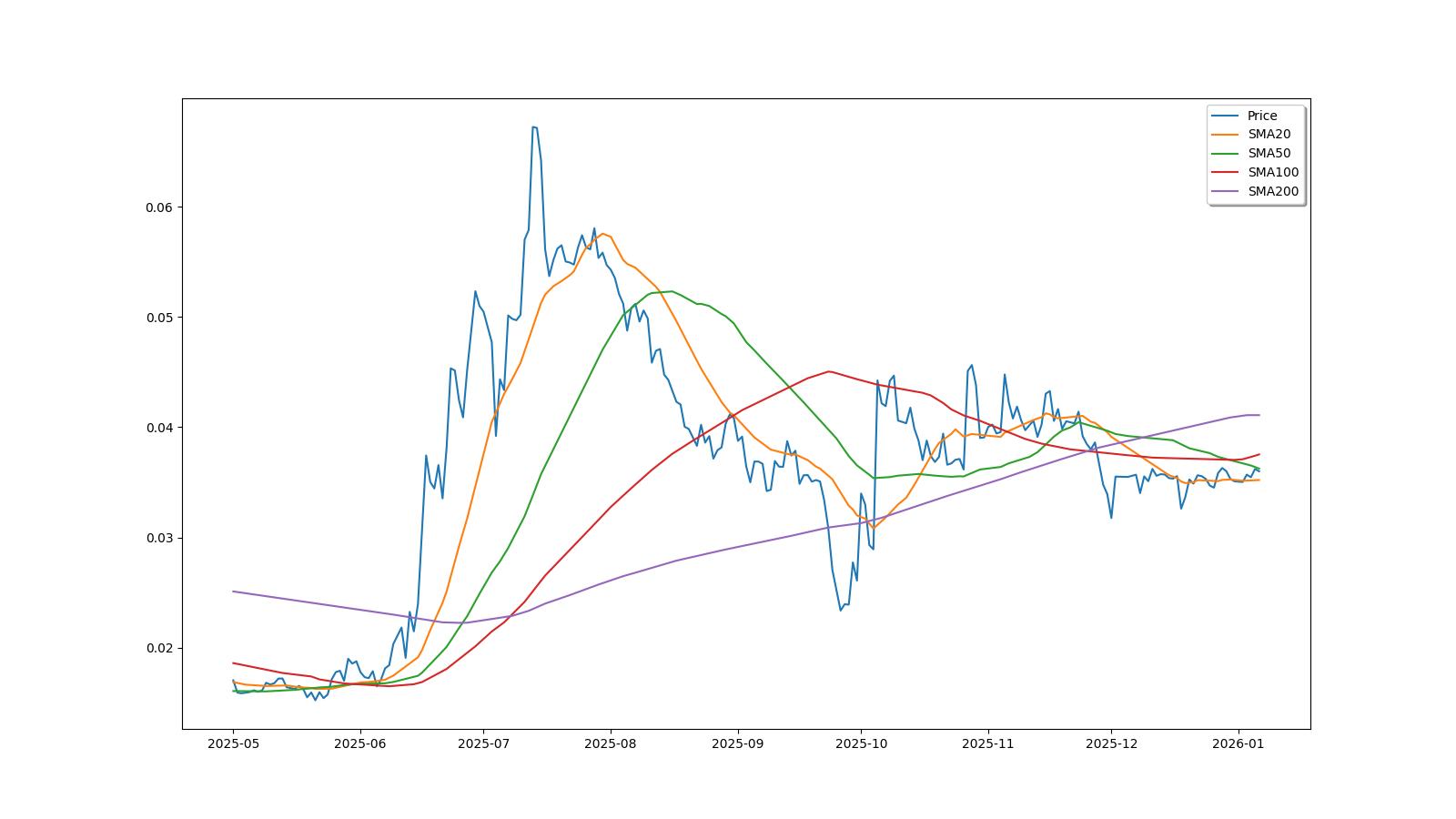 Grin Simple Moving Averages