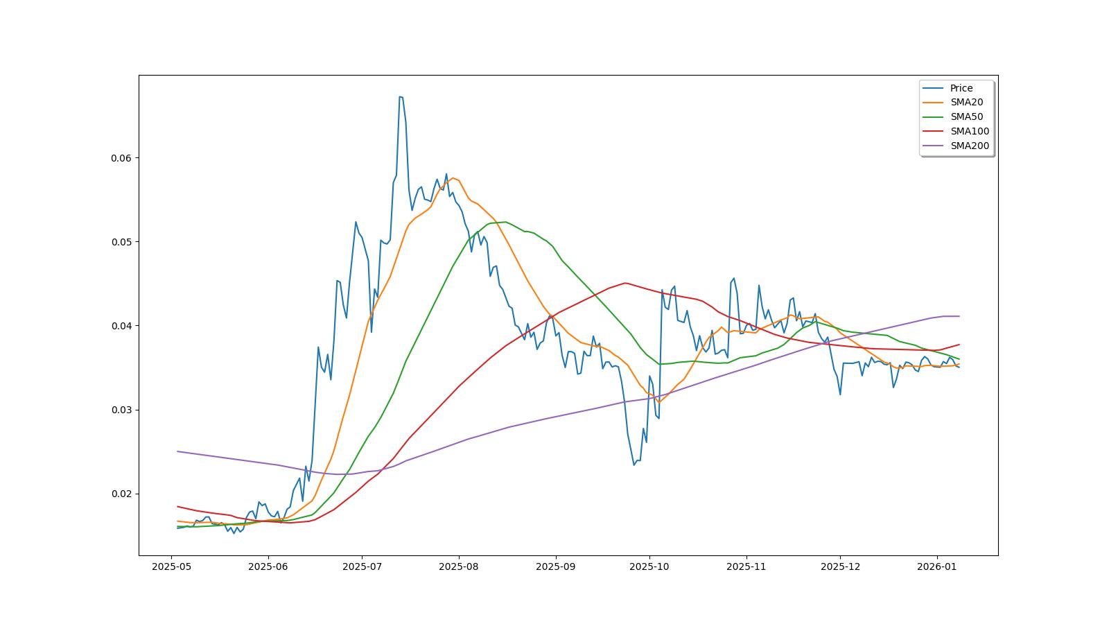 Grin Simple Moving Averages