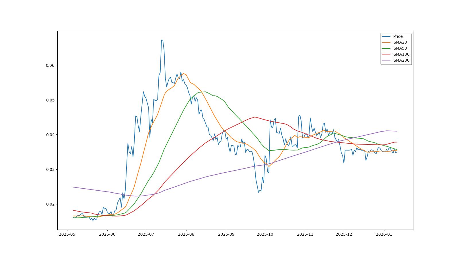 Grin Simple Moving Averages