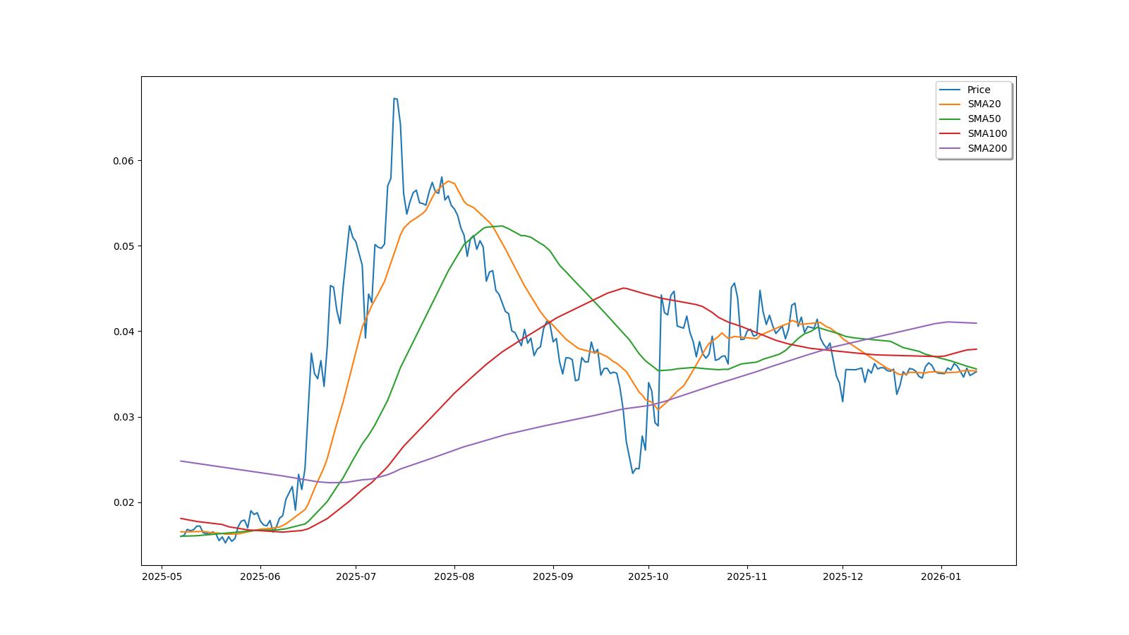 Grin Simple Moving Averages