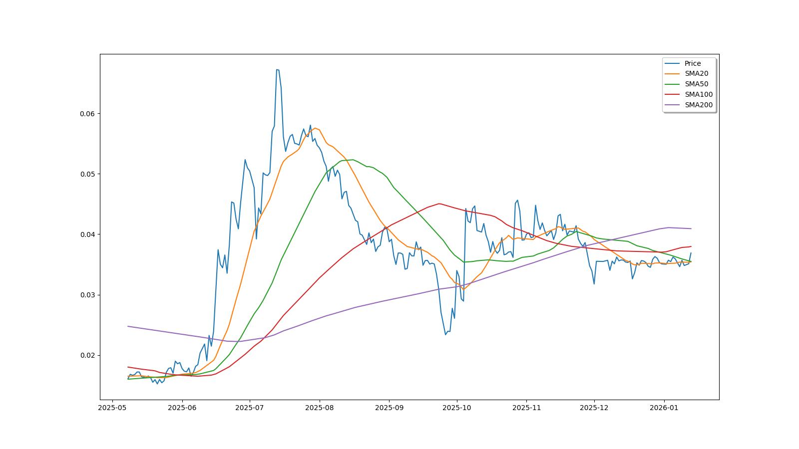Grin Simple Moving Averages