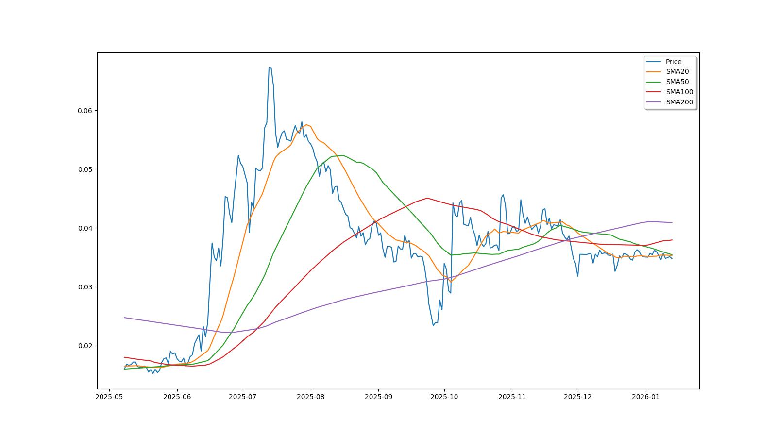 Grin Simple Moving Averages