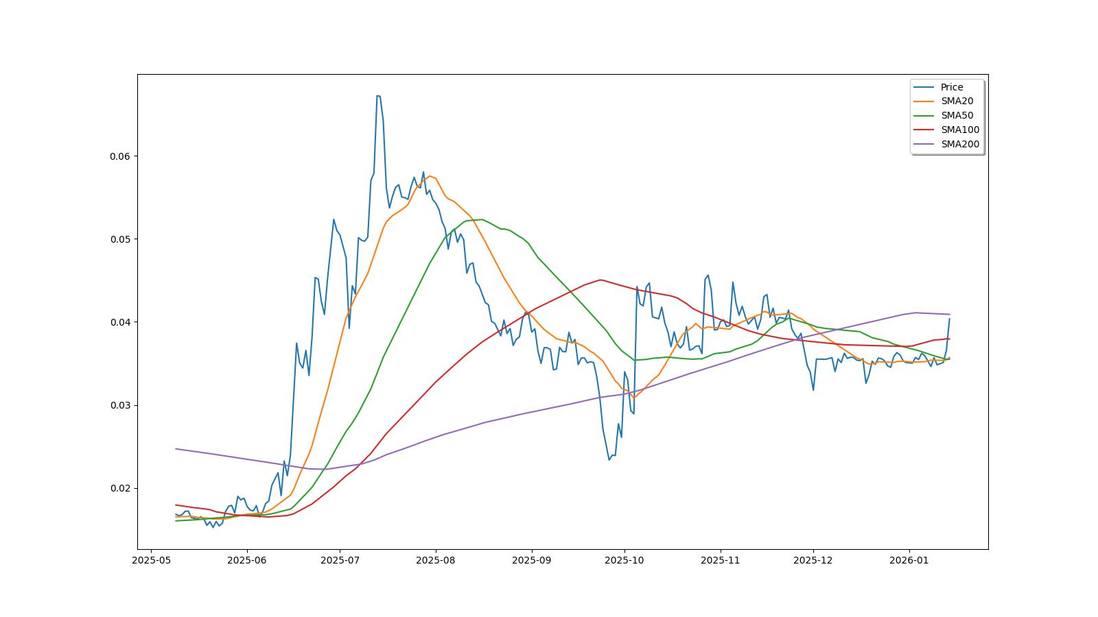 Grin Simple Moving Averages