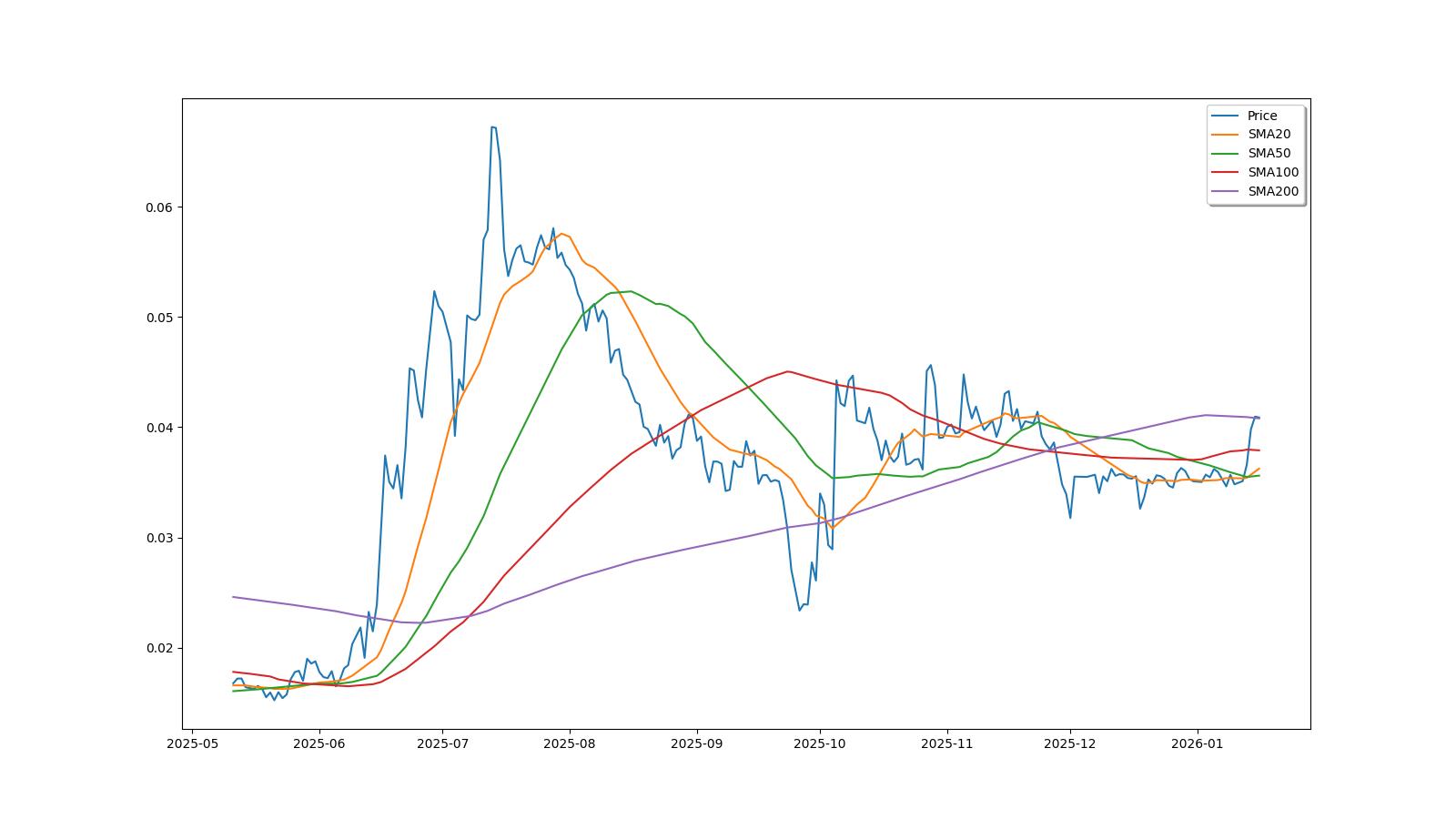 Grin Simple Moving Averages