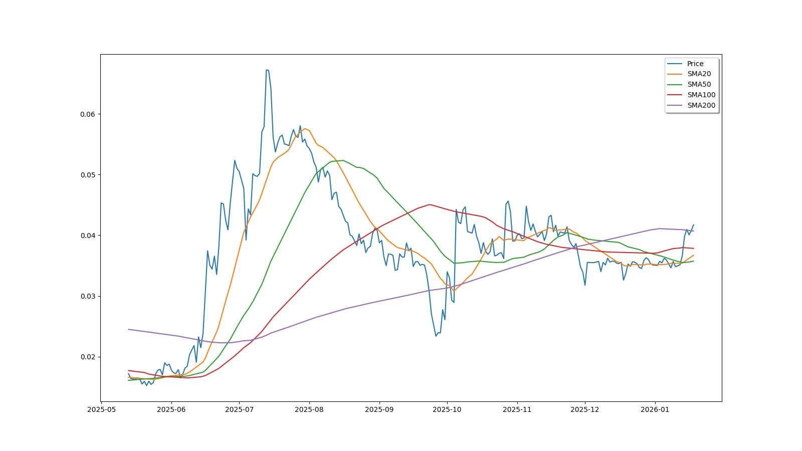 グリン Simple Moving Averages