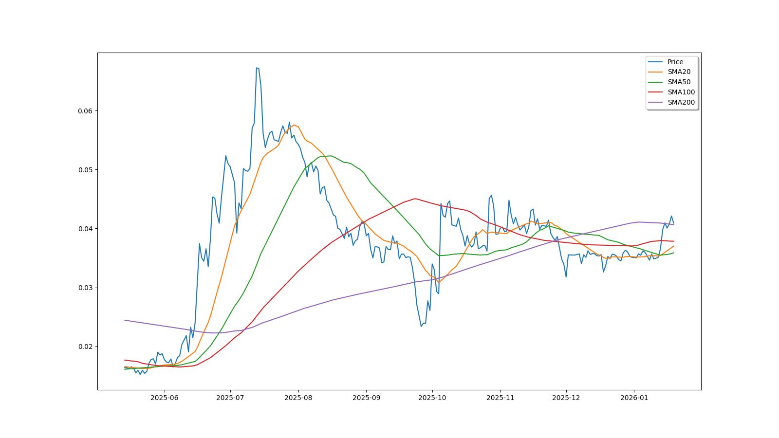 Grin Simple Moving Averages