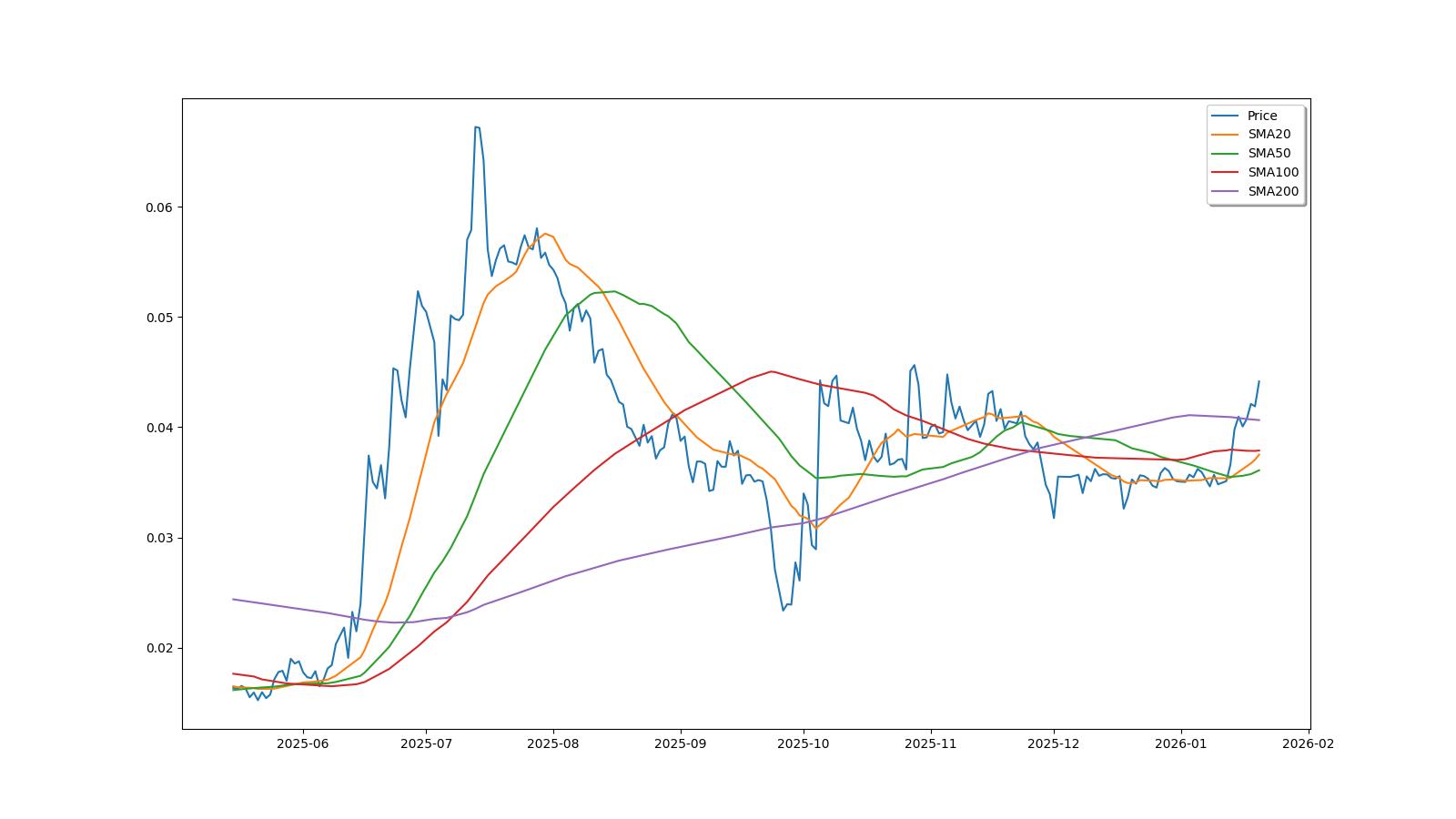 Grin Simple Moving Averages