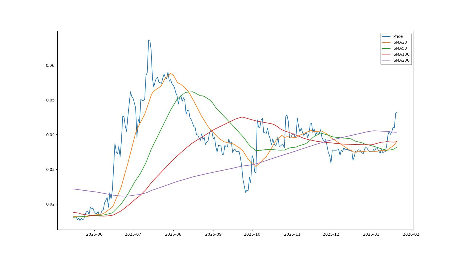 Grin Simple Moving Averages