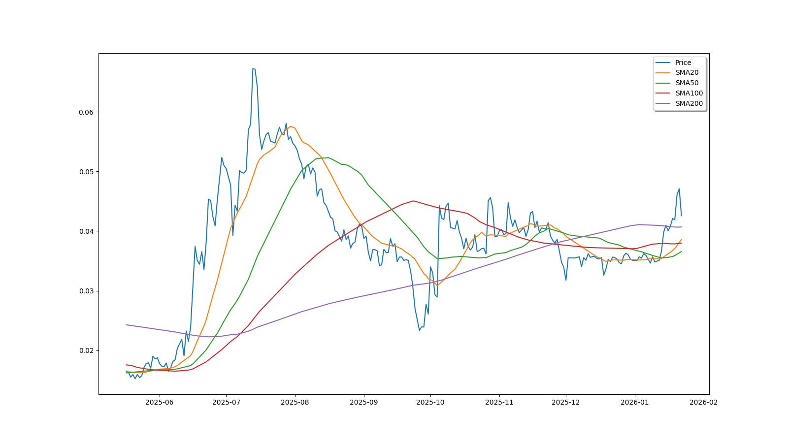 Grin Simple Moving Averages